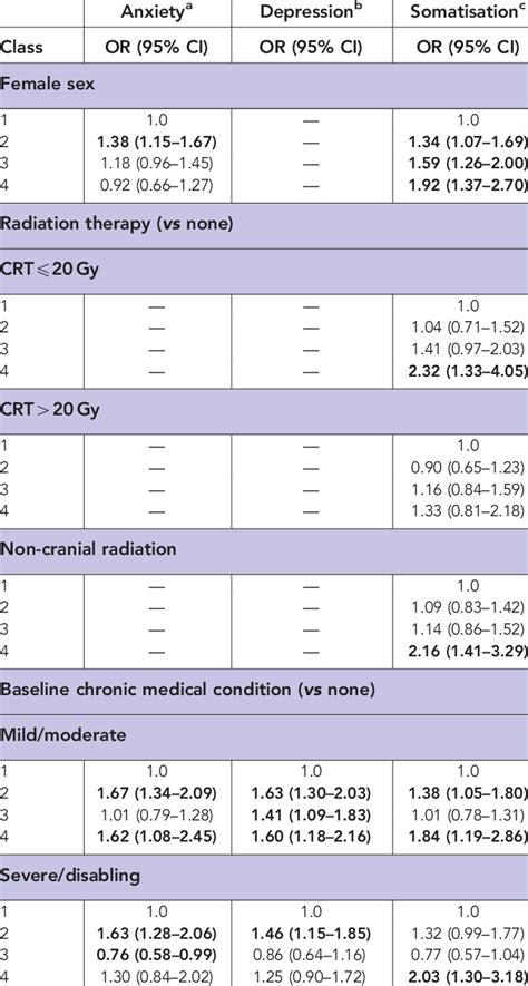 Multivariable Models Predicting Longitudinal Class Membership