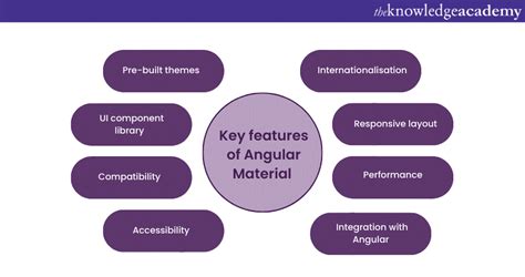 What Is Angular Material And How To Use It