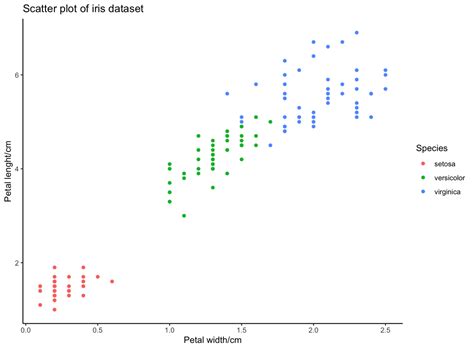 Using Ggplot2 For Visualization In R
