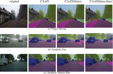 Figure 1 From Degraded Image Semantic Segmentation Using Intra Image And Inter Image Contrastive
