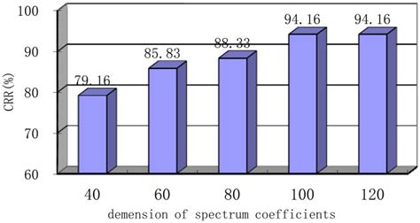 Performance Based On The Different Dct Dimension Compression Degree
