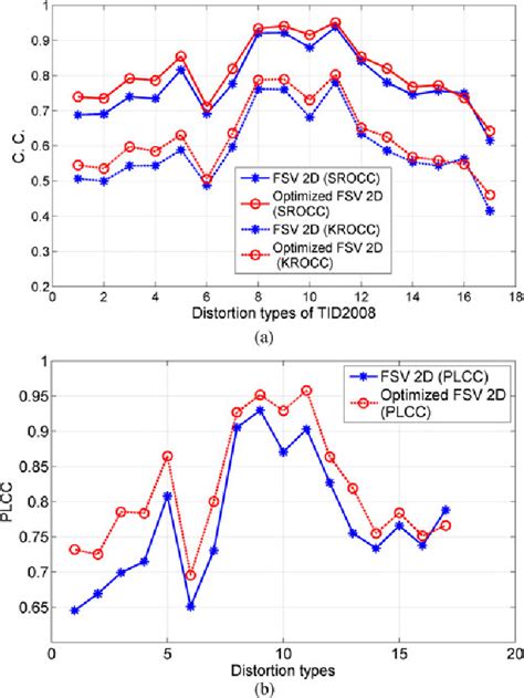 Figure 11 From Using Image Quality Assessment Iqa Databases To Provide An Appraisal Of The