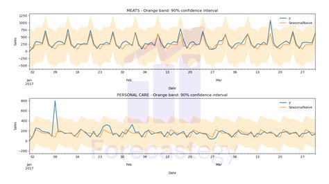 Naive Time Series Forecasting In Python Forecastegy