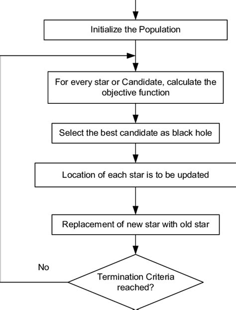 The Flow Chart Of Black Hole Optimisation Technique Start Download