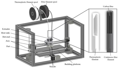 Schematic Process Principle Of Continuous Fiber Reinforced Material
