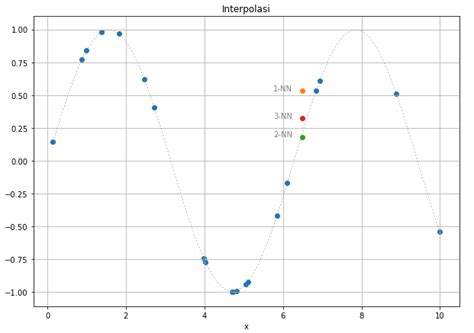 K Nearest Neighbours Explained