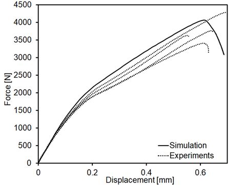 Force Displacement Curves Obtained From Lap Shear Tests And The Finite