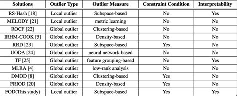 Table 1 From An Outlier Fuzzy Detection Method Using Fuzzy Set Theory