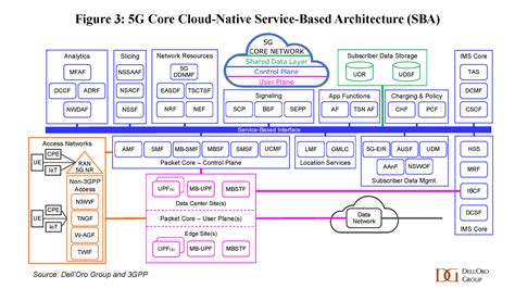 5g Advanced—what Does It Mean For The 5g Core Market Delloro Group