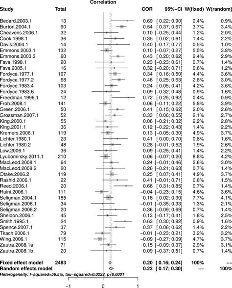 Complete Replication Of Sin And Lyubomirsky 2009 Well Being Effect Download Scientific