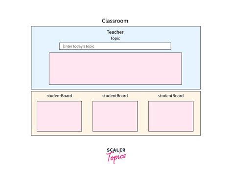 Passing Data Between Components Scaler Topics