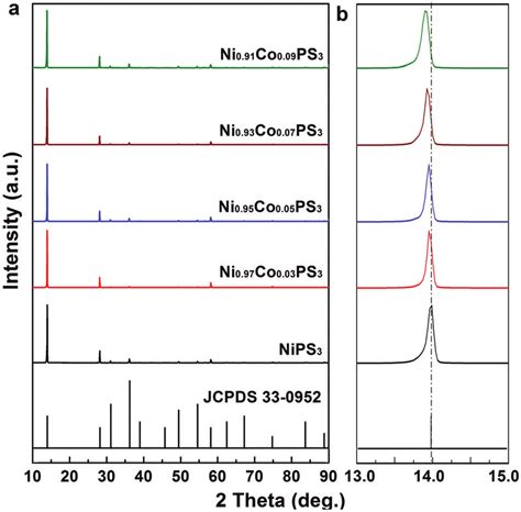 xrd patterns of the as prepared nips 3 and ni 1Àx co x ps 3 bulk
