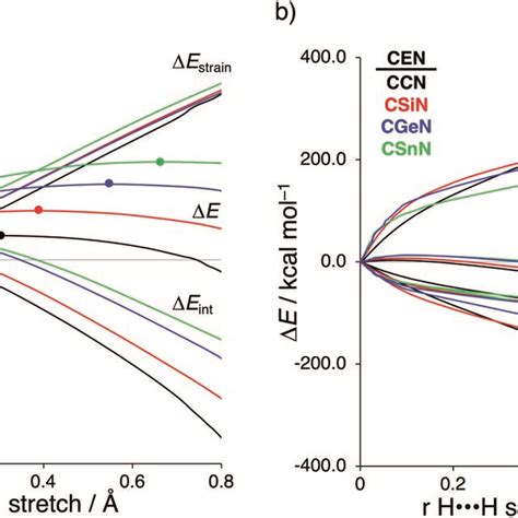 A Activation Strain Analysis And B Energy Decomposition Analysis Of