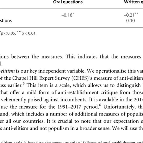 Pearsons Correlations Between The Dependent Variables Download Scientific Diagram