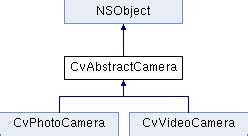 OpenCV CvAbstractCamera Class Reference