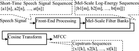 Flow Chart Of The Conventional Mfcc Feature Extraction In Scheme I We