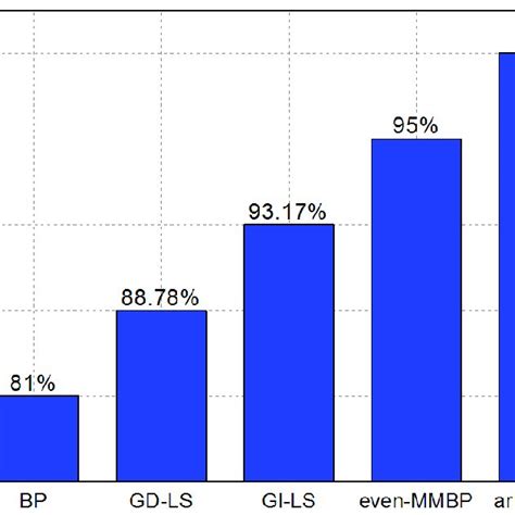 Probabilities Of Positioning Errors Less Than 5 Cm With Different