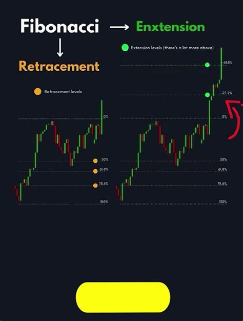 🟢fibonacci Extension Trading Btc Shorts Viraltrading Chatgpt