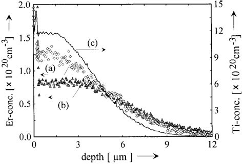Erbium And Titanium Concentrations Versus Depth In A Z Cut Linbo 3