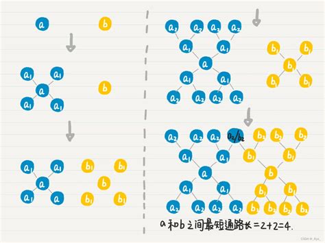 14 树的广度优先搜索（下）：为什么双向广度优先搜索的效率更高？ Csdn博客