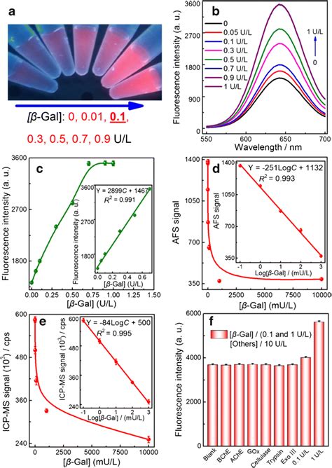 Analytical Performance Of The β Gal Detection A Visual Analysis Download Scientific Diagram
