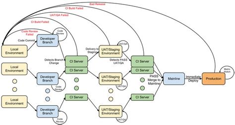 Continuous Delivery Vs Continuous Deployment Vs Continuous Integration