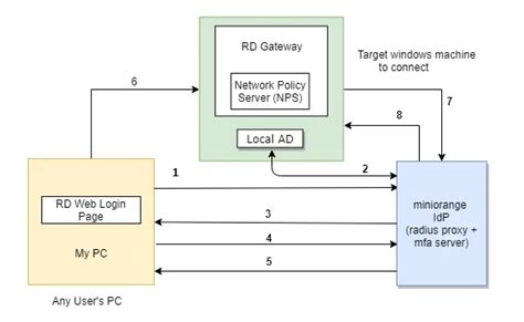 Setup Two Factor Authentication 2fa On Windows 10