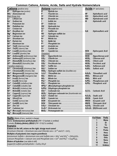 Chem 1 Compound Sheet Fs08 1 Pdf Ammonium Ion