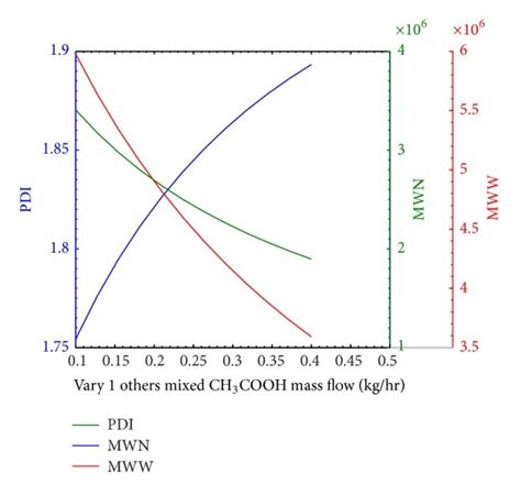 Effects Of Modifier Flow On Pdi Download Scientific Diagram