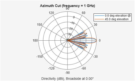 Phasedreplicatedsubarraypatternazimuth Plot Replicated Subarray