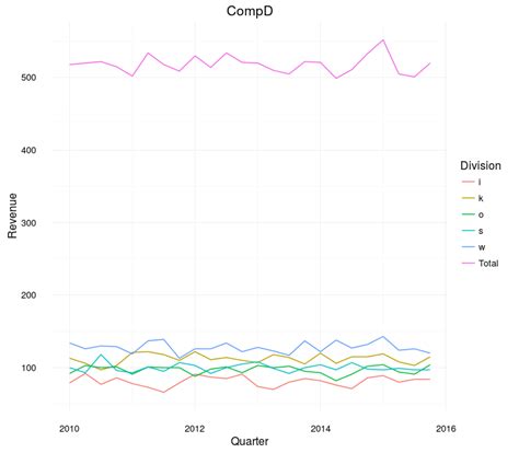 R Multiple Time Series With Ggplot2 Stack Overflow