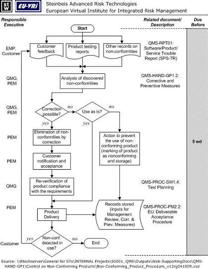 Exception Report Non Conformity Product Analysis Magkeen