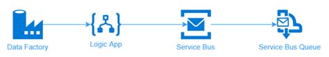 communication in azure using data factory to send messages to azure