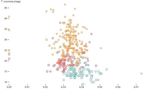Data Visualization Fundamentals And Best Practices Claromes Observable