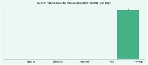 How Effective Is Bentyl For Abdominal Bloating Ehealthme