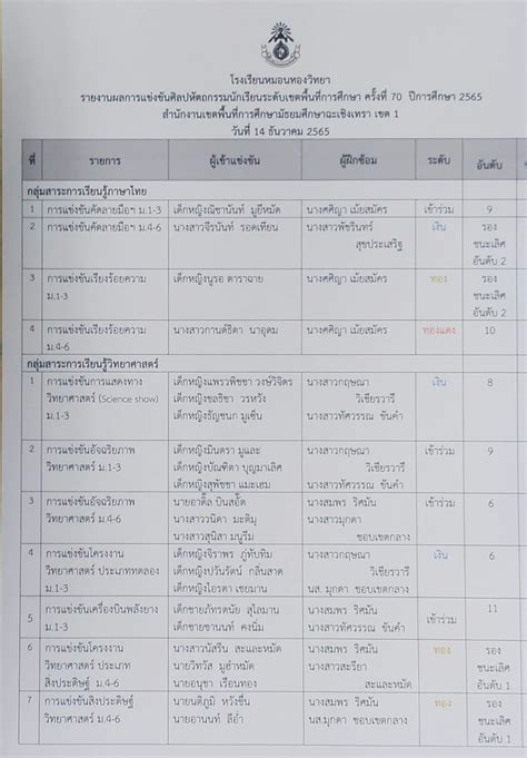 สรุปผลการแข่งขันศิ โรงเรียนหมอนทองวิทยา จังหวัดฉะเชิงเทรา