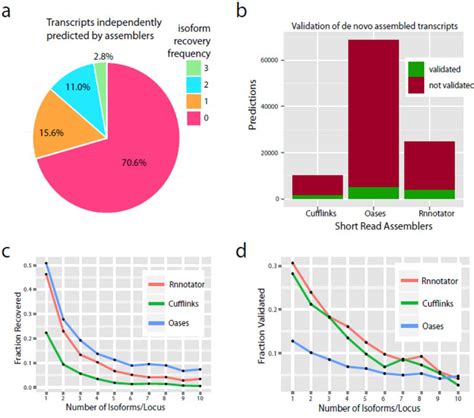 evaluating short read transcript reconstruction against tofu