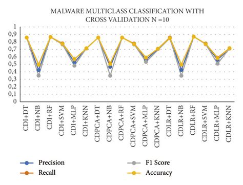 Experimental Result Of Malware Multiclass Classification With