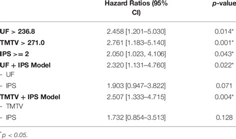 Univariate And Bivariate Analyses For Event Free Survival Efs Based Download Scientific