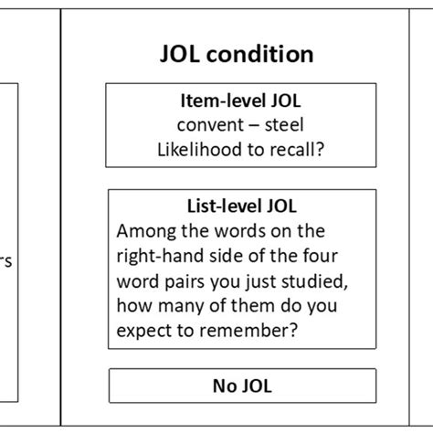 Associative Recall For Related And Unrelated Pairs Across Immediate