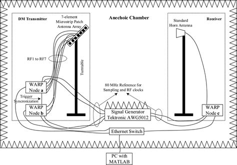 A Review Of Directional Modulation Technology International Journal Of Microwave And Wireless