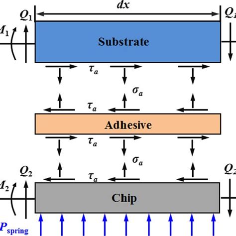 Free Body Diagram Of The Layered Assembly Download Scientific Diagram