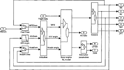 figure 1 from fuzzy scheduling control of a gas turbine aero engine a