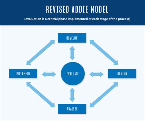 The Addie Model For Instructional Design