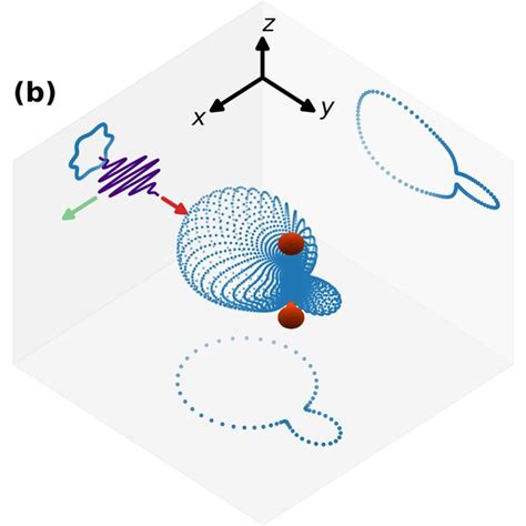Molecular Frame Photoelectron Angular Distributions As Functions Of The Download Scientific