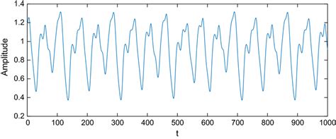 Chaotic Time Series Generated From The Mackey Glass Equation Download Scientific Diagram