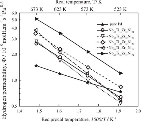 Figure 1 From Microstructure Ductility And Hydrogen Permeability Of Nb