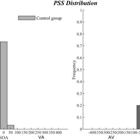 Point Of Subjective Simultaneity Pss Distribution In The Bimodal Sj2