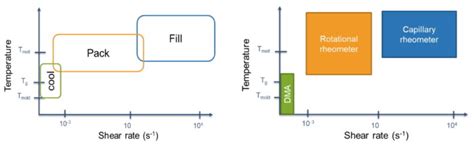 Successful Viscoelastic Flow Simulation Requires Reliable Rheological Data Blog Moldex3d