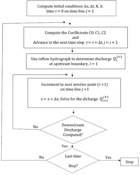 Prediction Of Flood Hydrograph Using The Modified Cunge Muskingum Method In An Ungauged Basin A